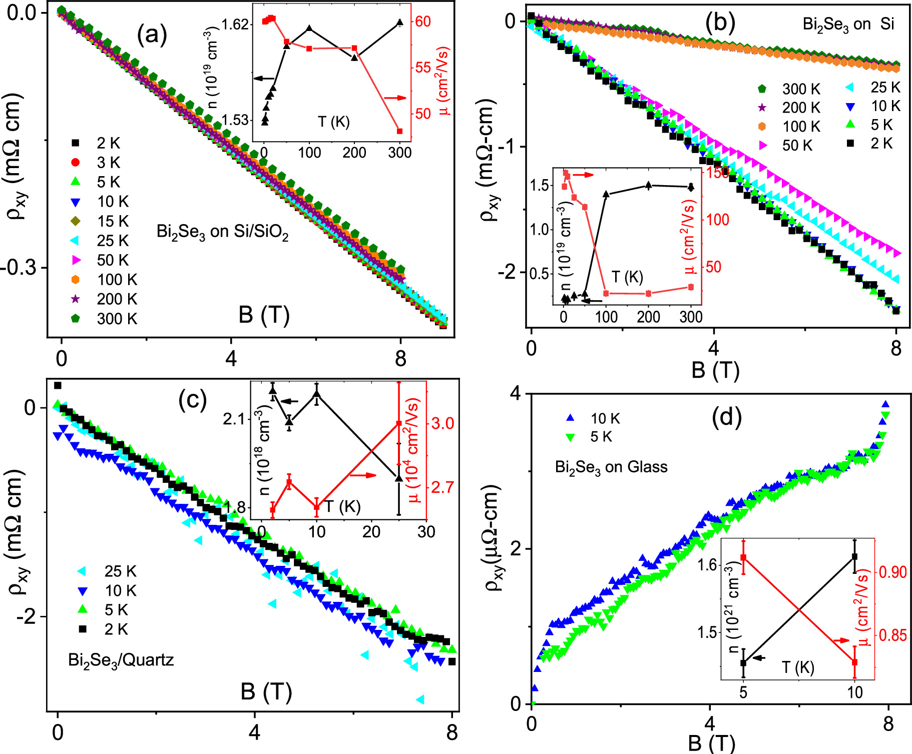 Growth optimization and crossover of transport mechanisms in Bi2Se3 ...
