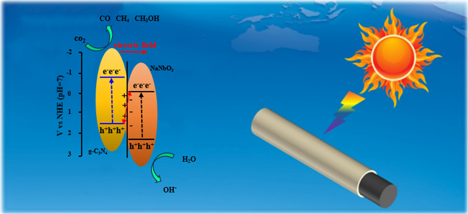 Core–shell engineered g-C3N4 @ NaNbO3 for enhancing photocatalytic ...
