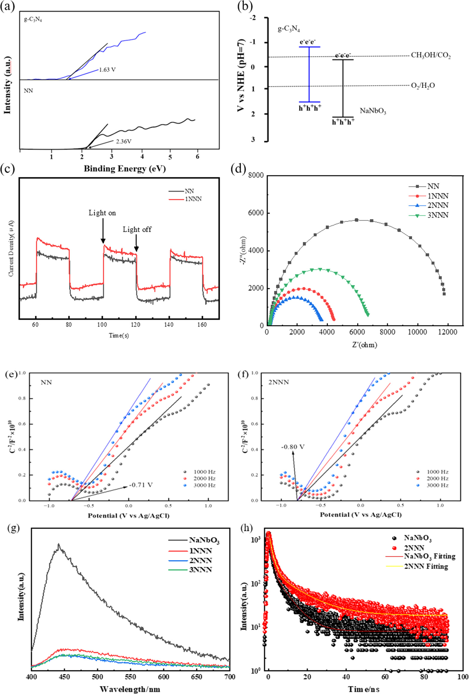 Core–shell engineered g-C3N4 @ NaNbO3 for enhancing photocatalytic ...