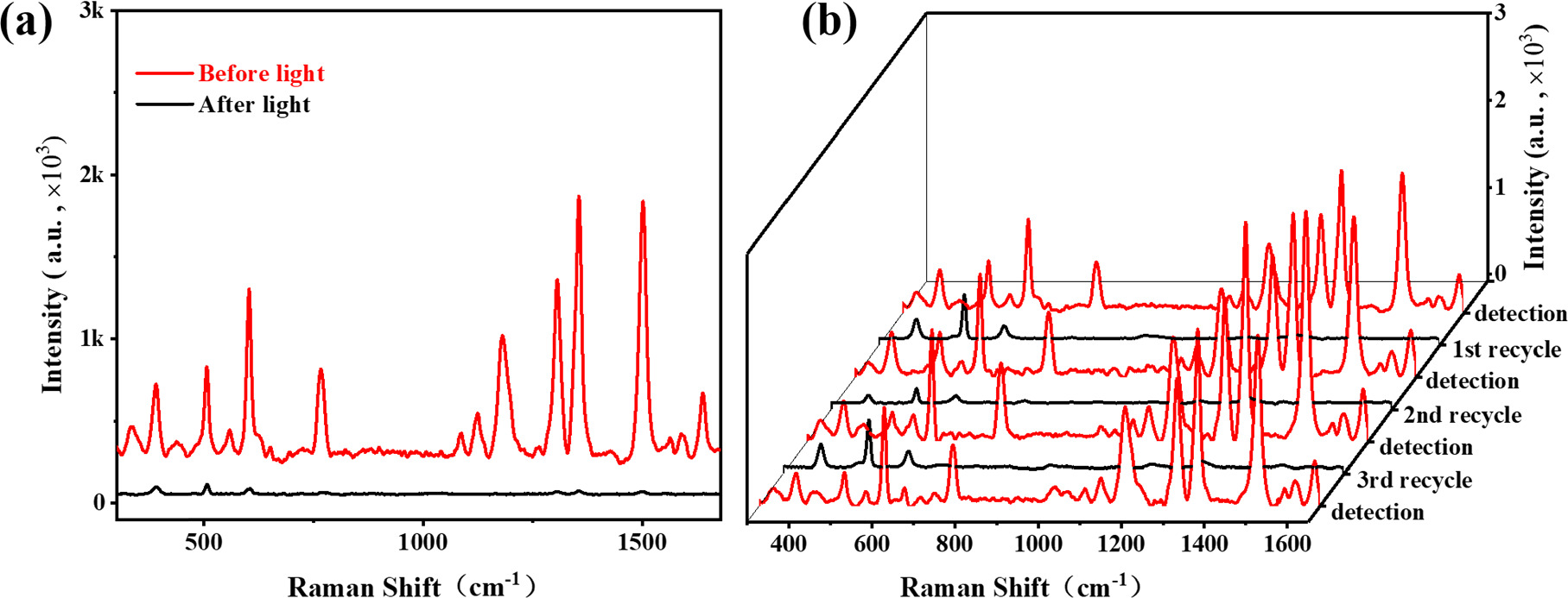 Porous rod-shaped Fe2O3/Ag/BP: a novel substrate for highly sensitive ...