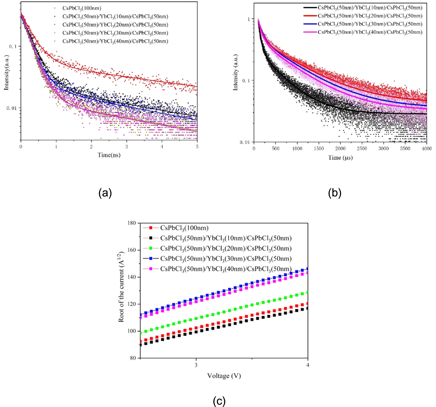 Effect of sandwiched YbCl3 layer thickness on exciton dynamics of Yb3 ...
