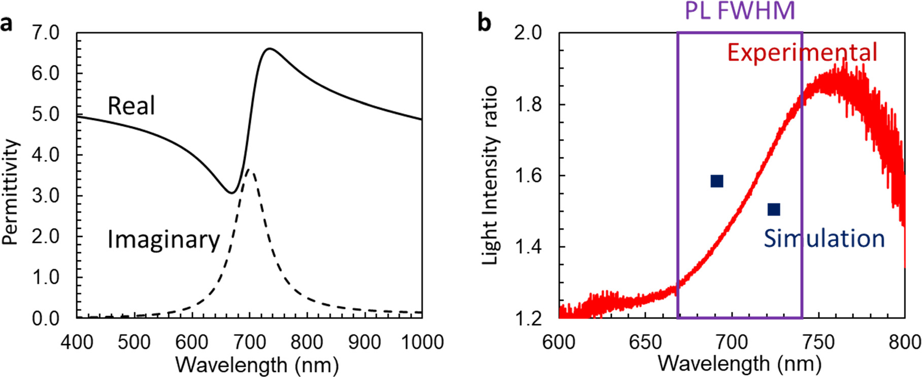Fabrications of twisted moiré photonic crystal and random moiré ...