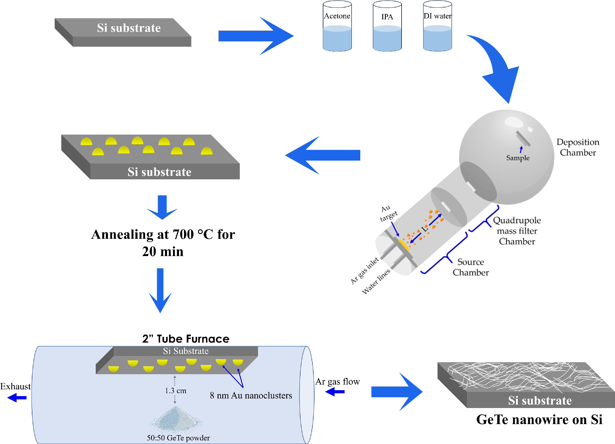 Growth and characterization of germanium telluride nanowires via vapor ...