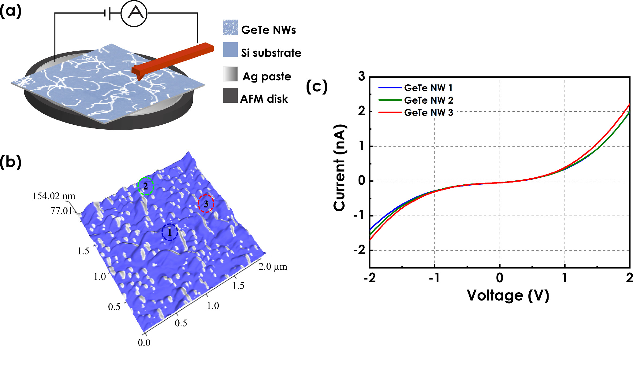 Growth and characterization of germanium telluride nanowires via vapor ...