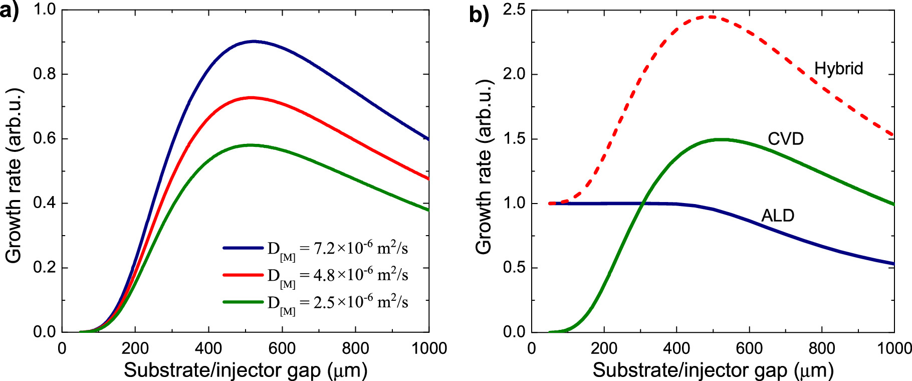 Enhancing control in spatial atomic layer deposition: insights into ...