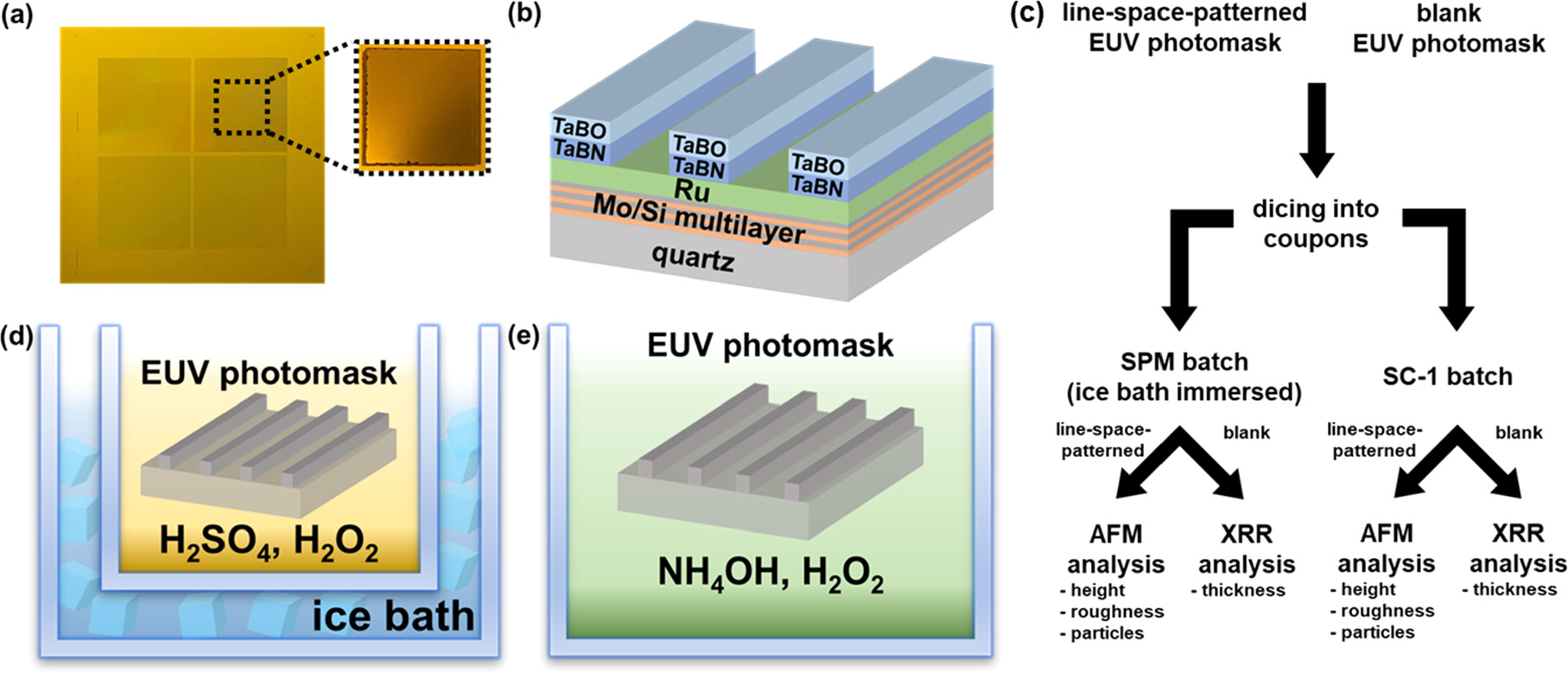 Wet cleaning of Ta-based extreme ultraviolet photomasks at room ...