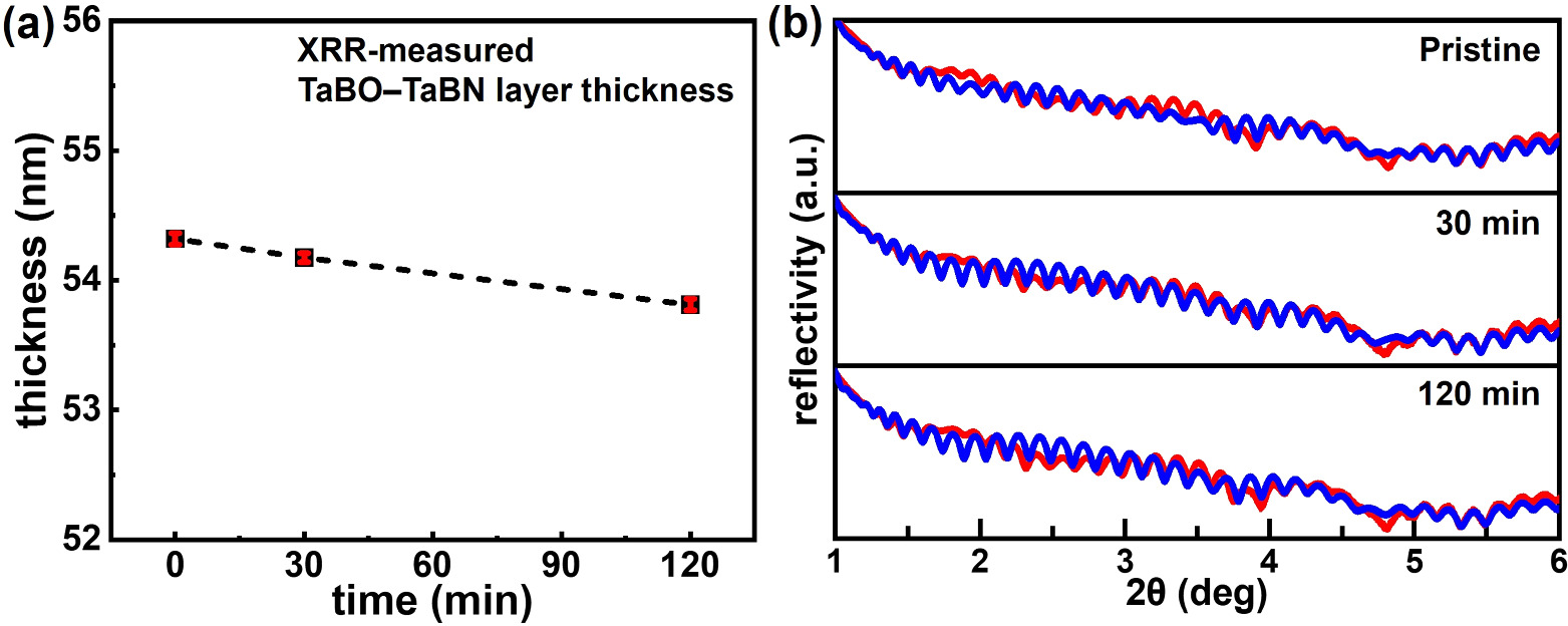 Wet cleaning of Ta-based extreme ultraviolet photomasks at room ...