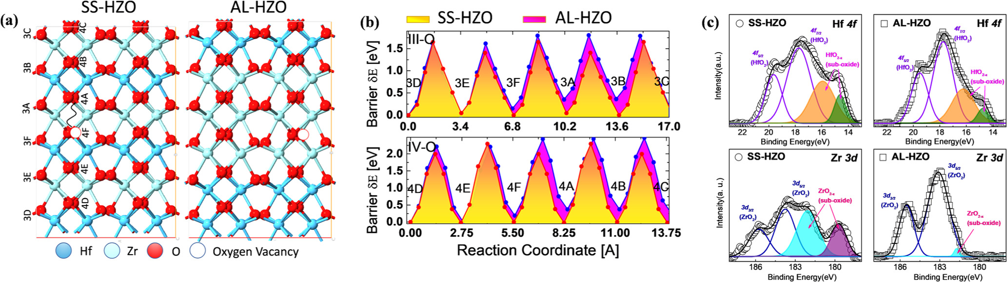 Tunable defect engineering of Mo/TiON electrode in angstrom-laminated ...