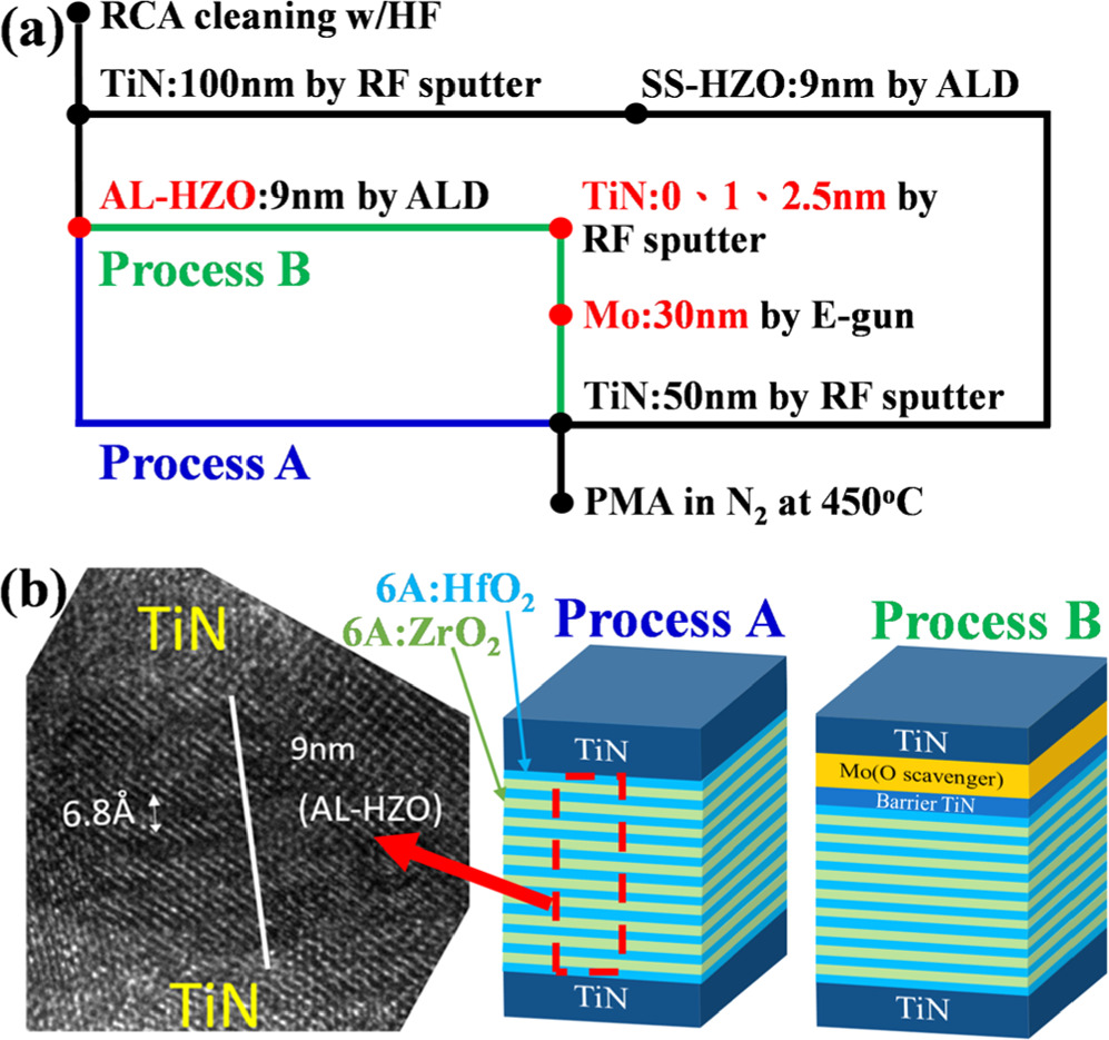 Tunable defect engineering of Mo/TiON electrode in angstrom-laminated ...