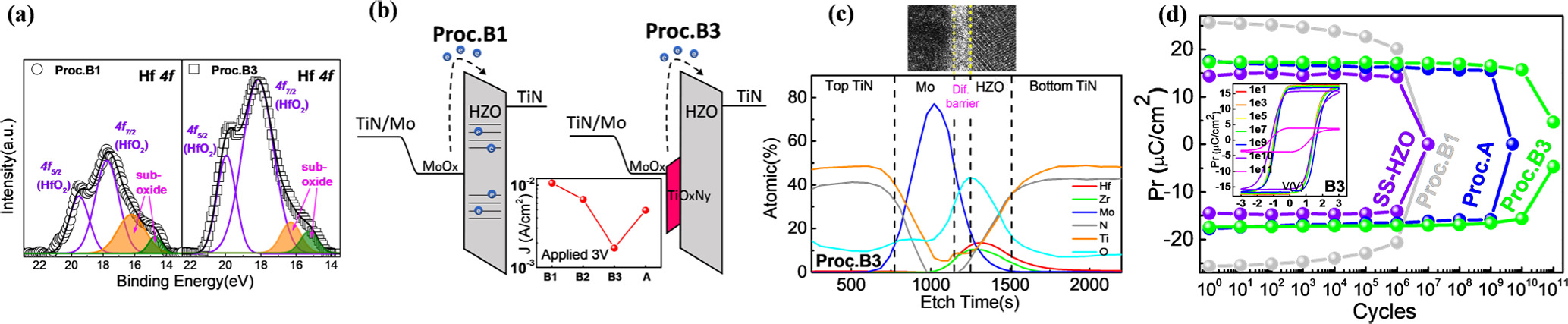 Tunable defect engineering of Mo/TiON electrode in angstrom-laminated ...