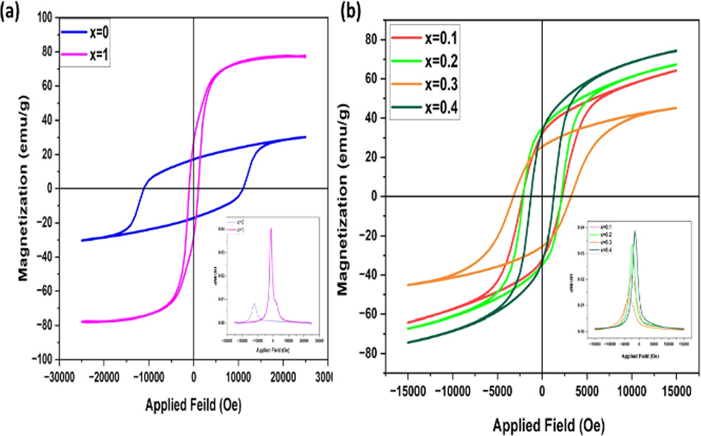 Tuning the magnetic properties of hard–soft Ba0.5Sr0.5Fe10Al2O19 and ...
