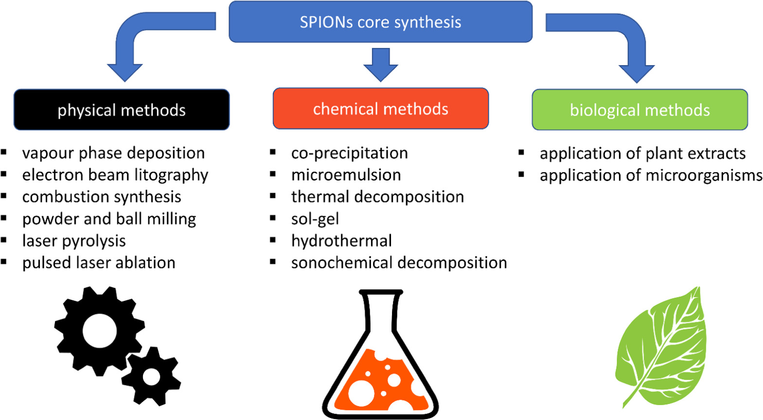 Fe3O4 SPIONs in cancer theranostics—structure versus interactions with ...