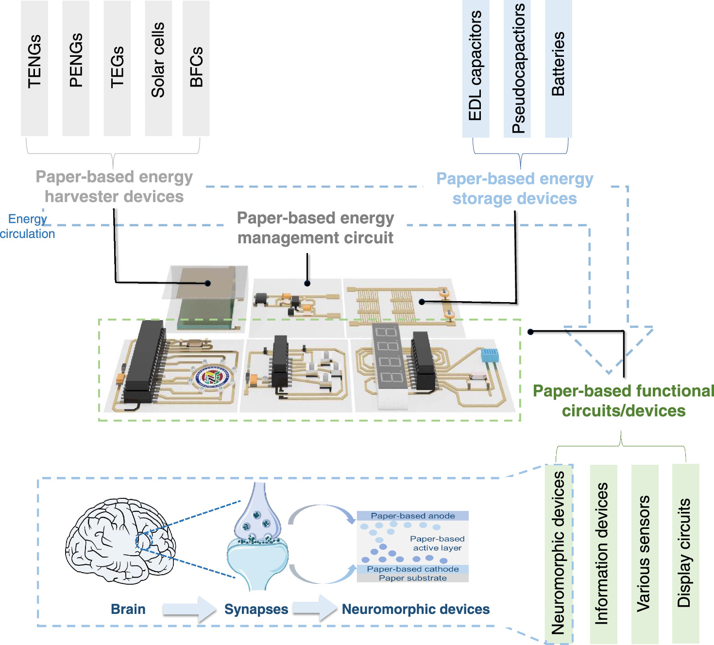 Sustainable paper electronics and neuromorphic paper chip - IOPscience