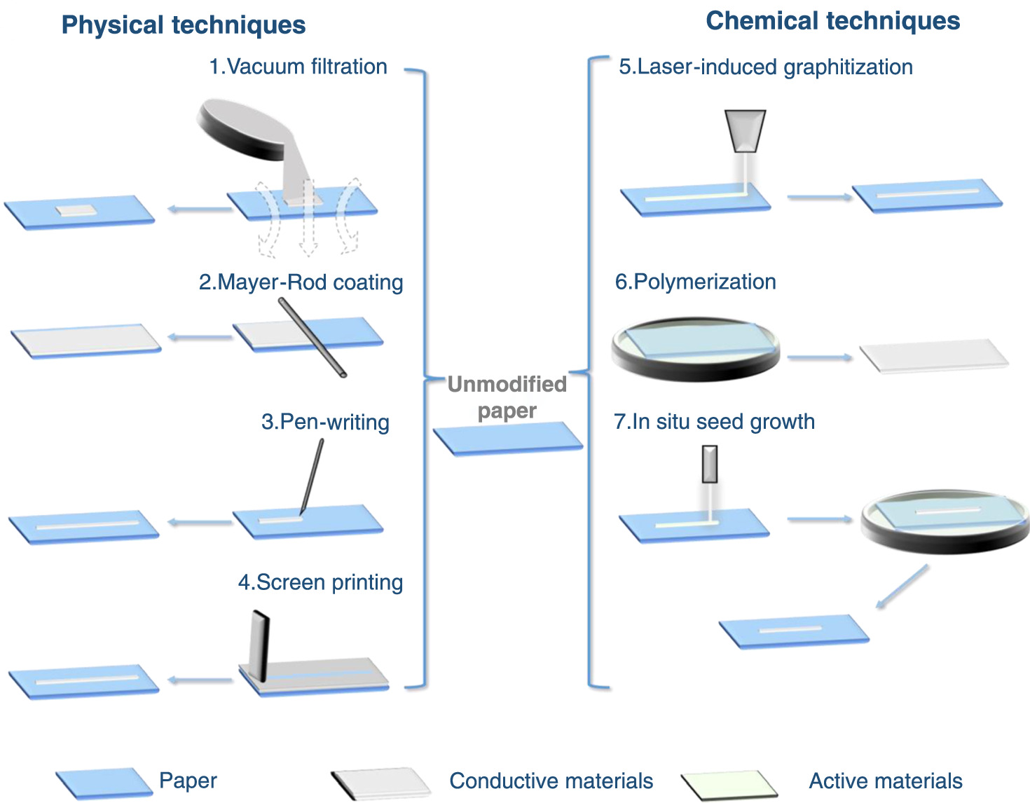 Sustainable paper electronics and neuromorphic paper chip - IOPscience