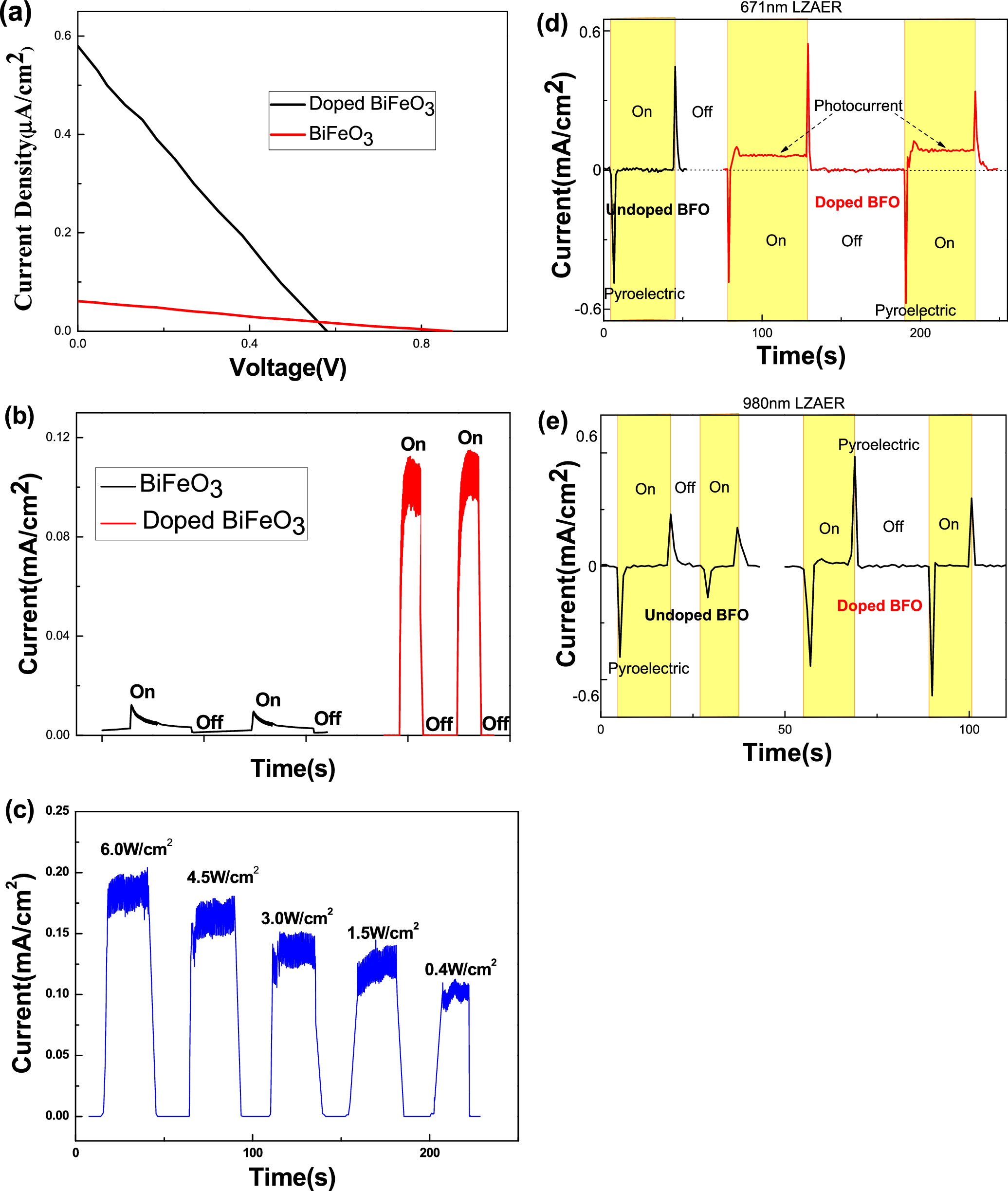 Sm, Nd doped BiFeO3 epitaxial film for photodetector with extremely ...