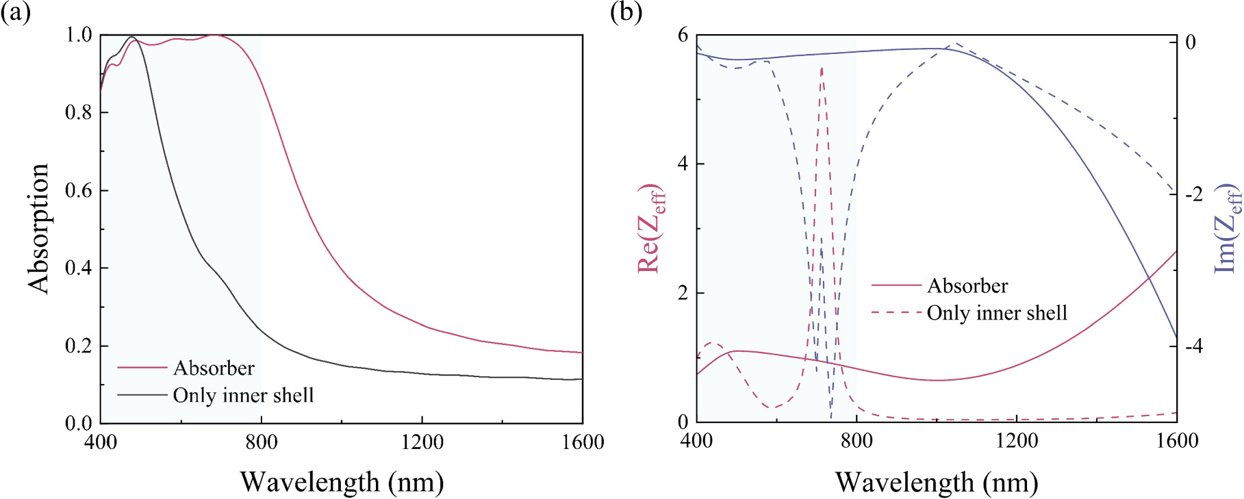 Broadband light absorption by a hemispherical concentric nanoshell ...