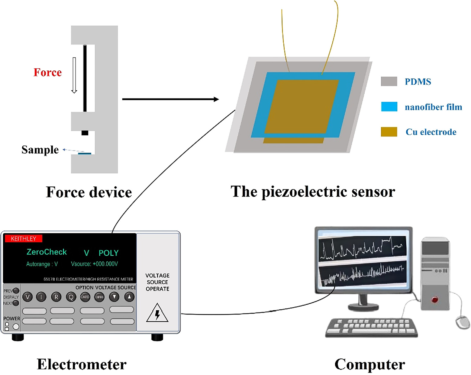 Flexible piezoelectric sensor based on polyvinylidene fluoride ...
