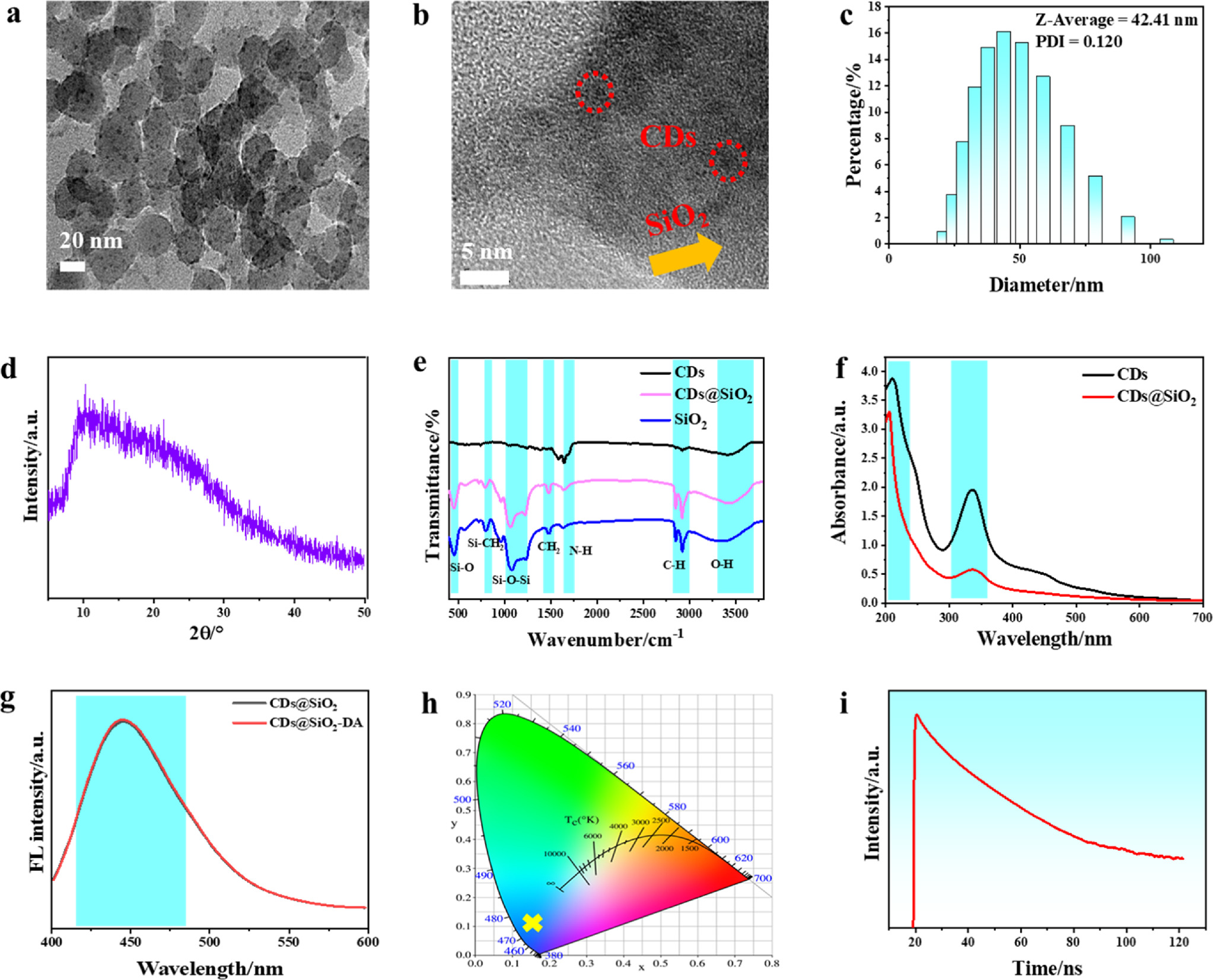Ratiometric fluorescence detection of dopamine based on copper ...