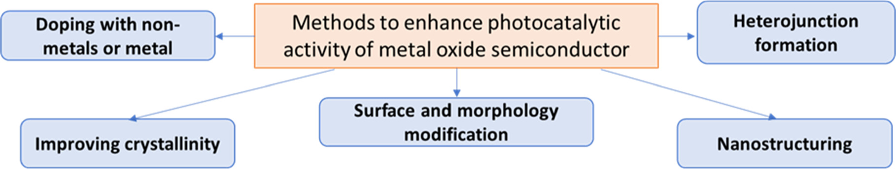 Photocatalytic activity enhancement of nanostructured metal-oxides ...