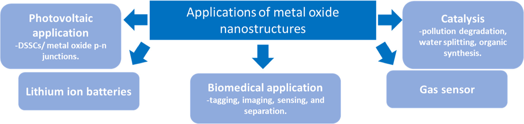 Photocatalytic activity enhancement of nanostructured metal-oxides ...