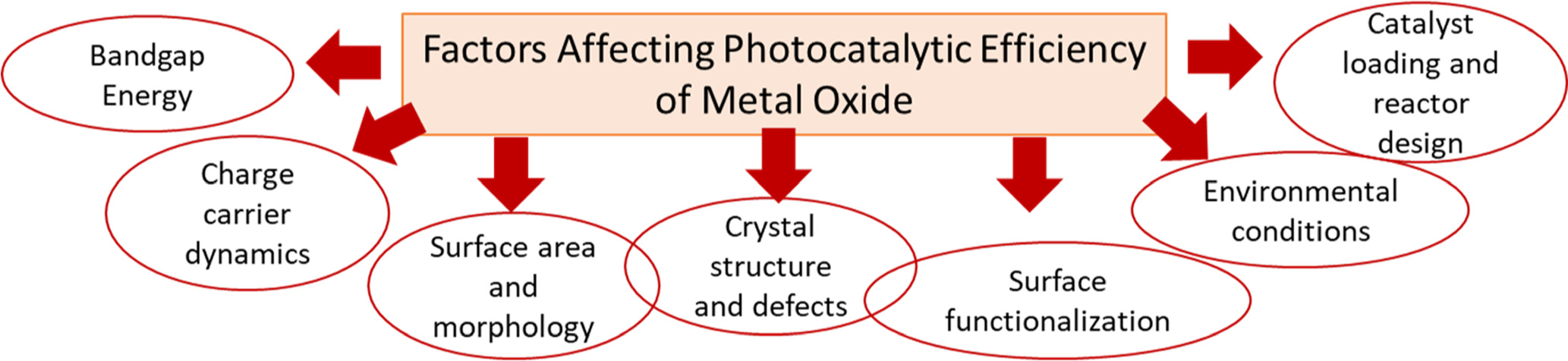 Photocatalytic activity enhancement of nanostructured metal-oxides ...