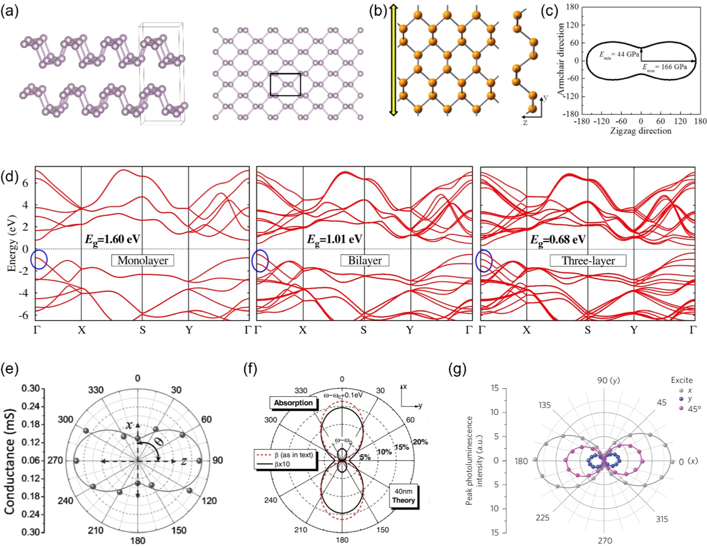 In-plane anisotropic two-dimensional materials for twistronics - IOPscience