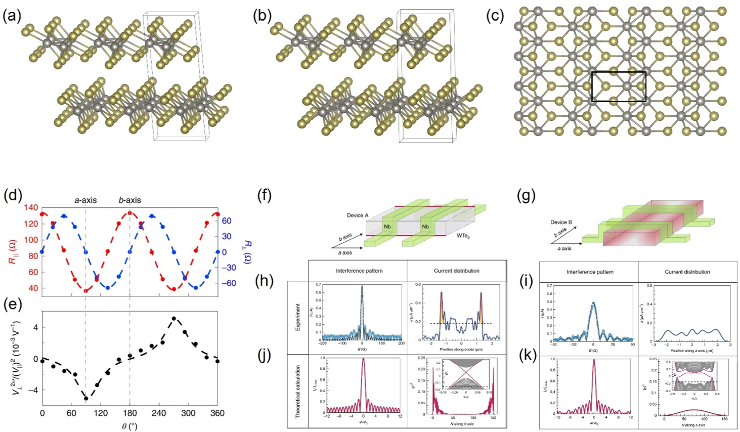 In-plane anisotropic two-dimensional materials for twistronics - IOPscience