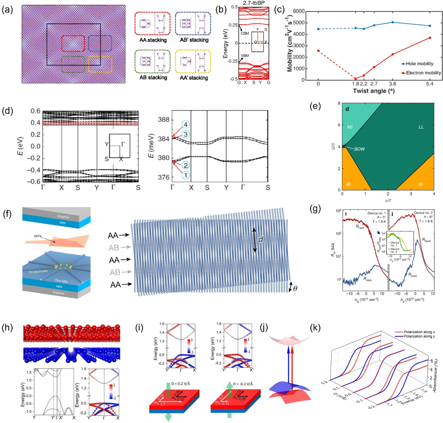 In-plane anisotropic two-dimensional materials for twistronics - IOPscience