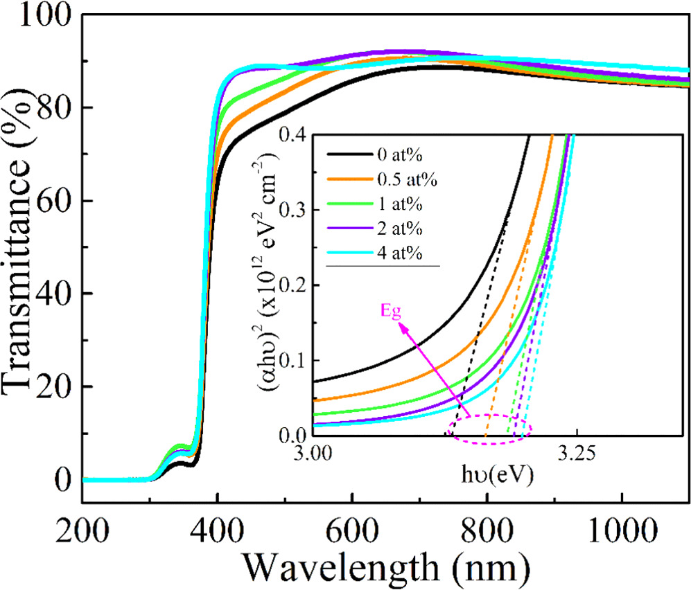 UV photodetectors based on W-doped ZnO thin films - IOPscience