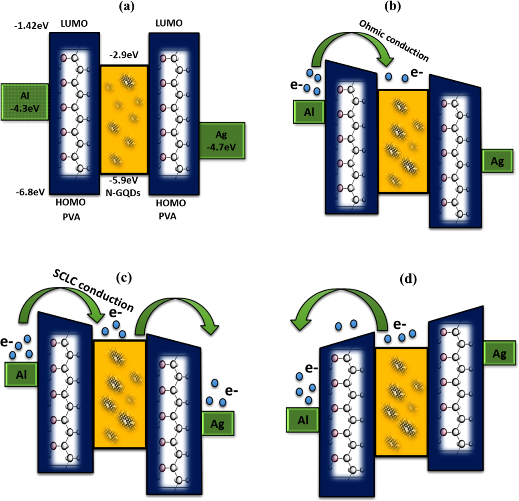 Transient N-GQDs/PVA nanocomposite thin film for memristor application ...