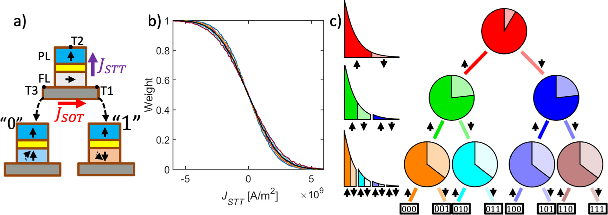 Magnetic tunnel junction random number generators applied to dynamically tuned probability trees ...
