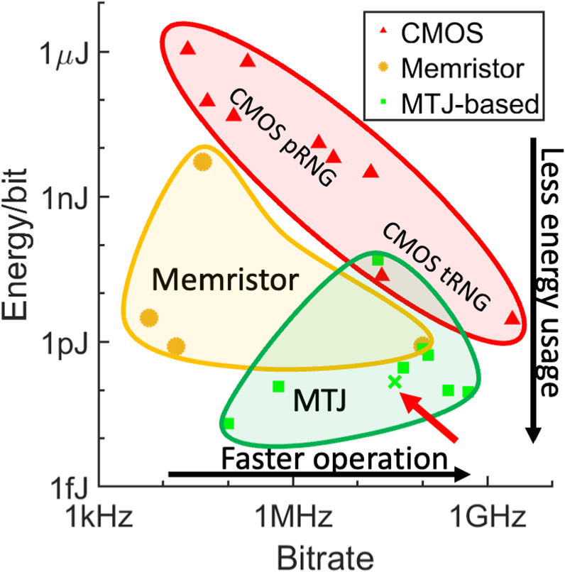 Magnetic tunnel junction random number generators applied to dynamically tuned probability trees ...