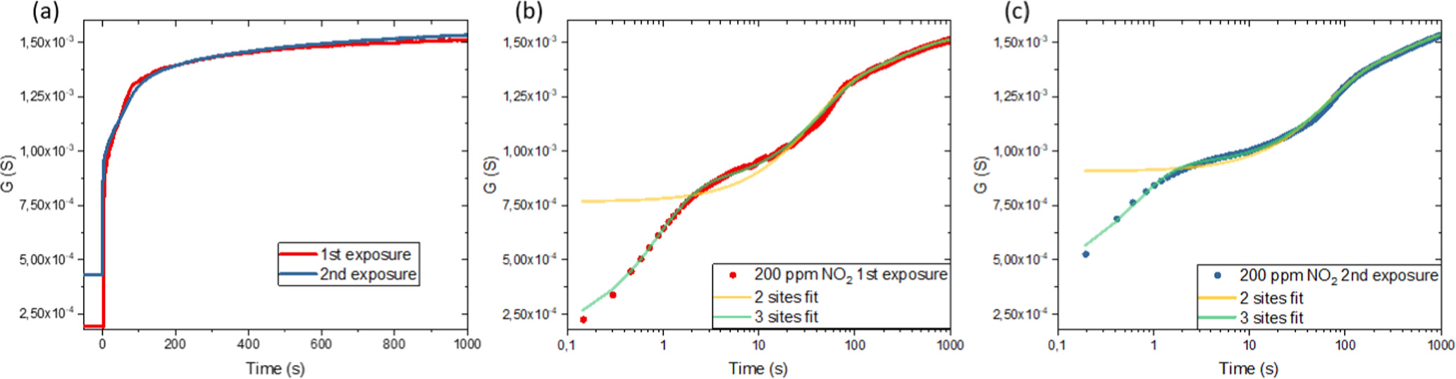 Building a cm2 scale CVD graphene-based gas sensor: modelling the ...