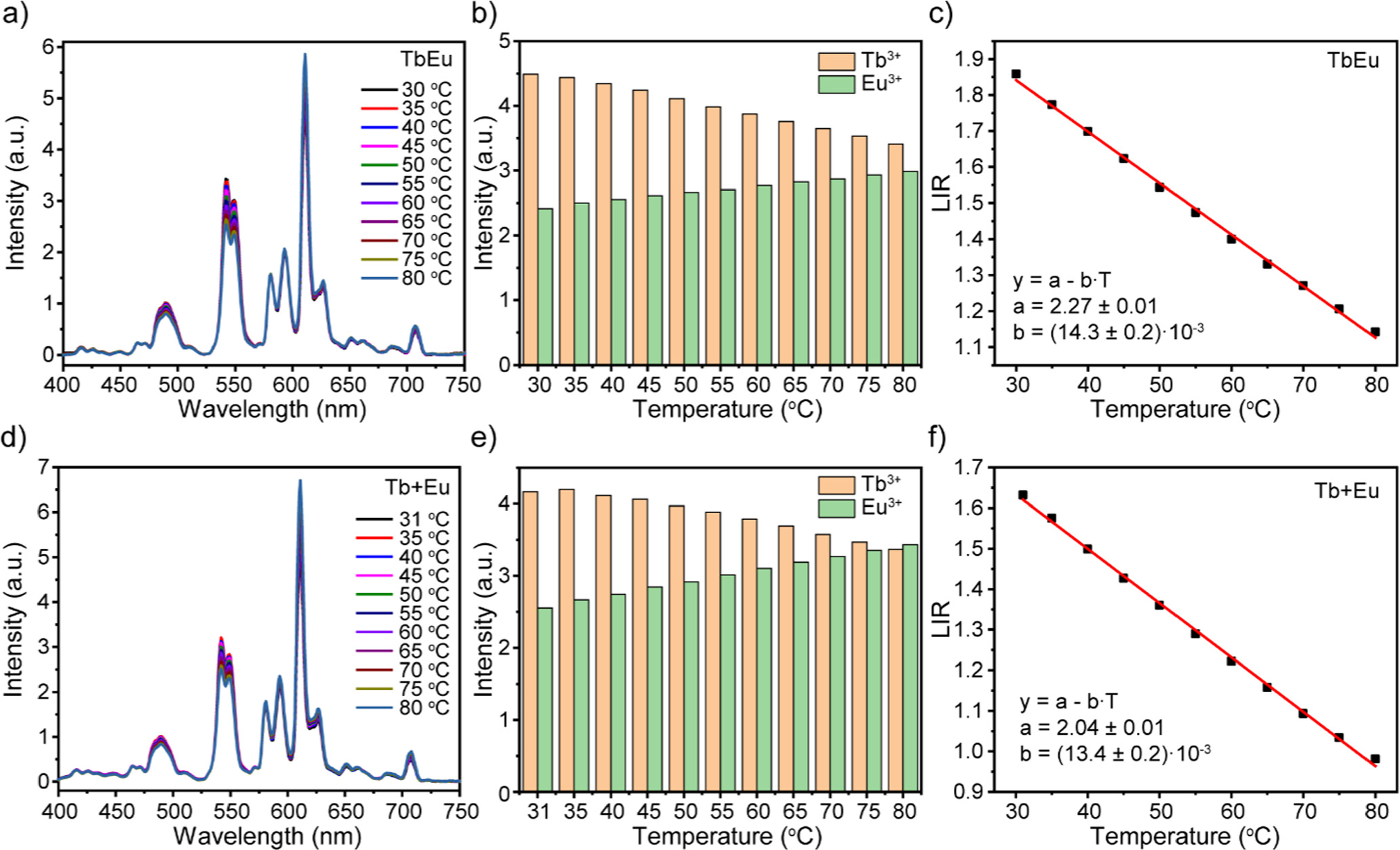 Remote temperature sensing in microelectronics: optical thermometry ...