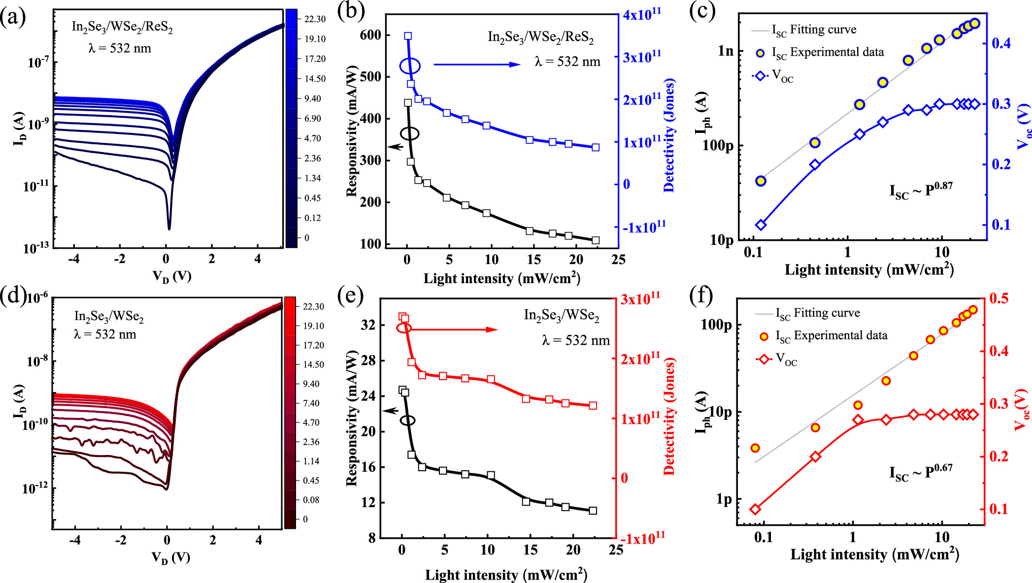 High performance self-powered photodetector based on van der Waals ...