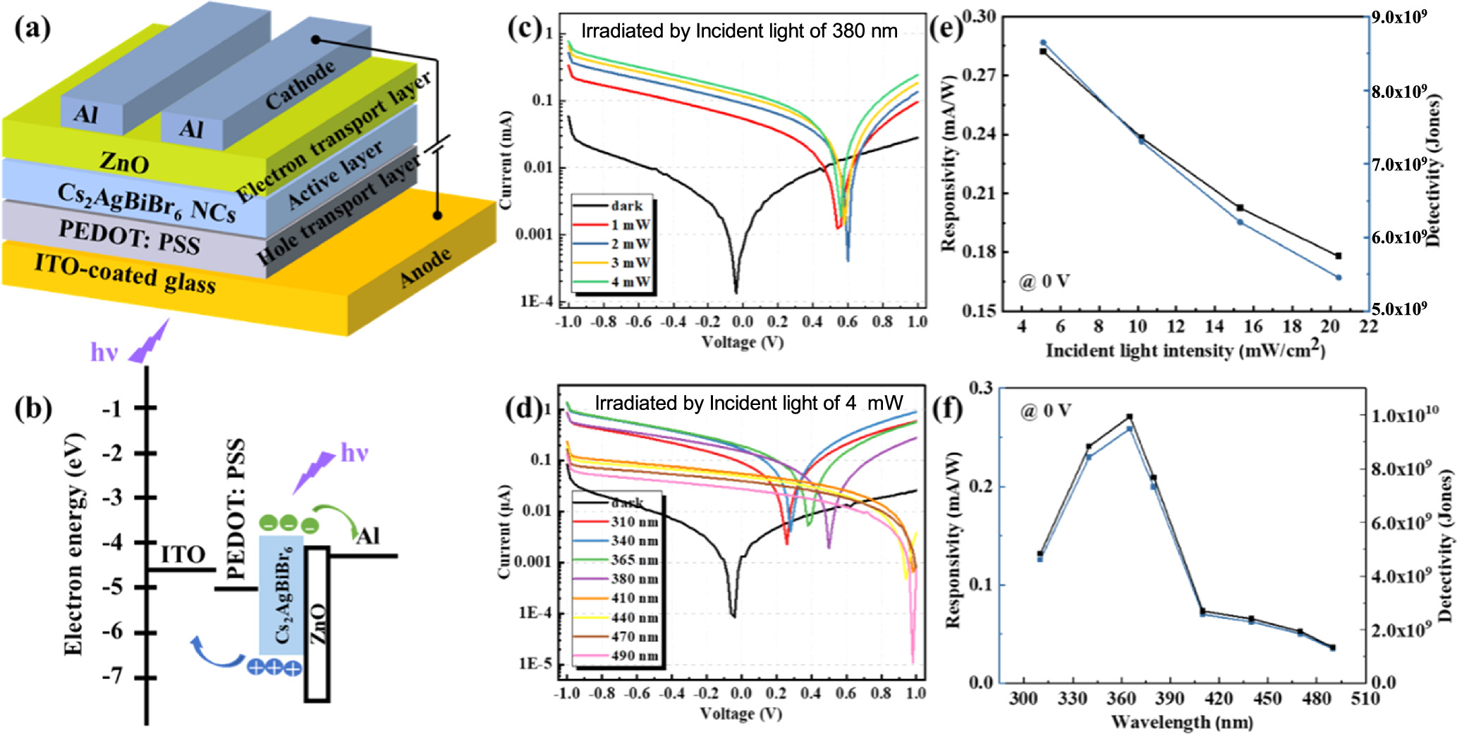 Highly efficient, self-powered UV photodiodes based on leadfree ...