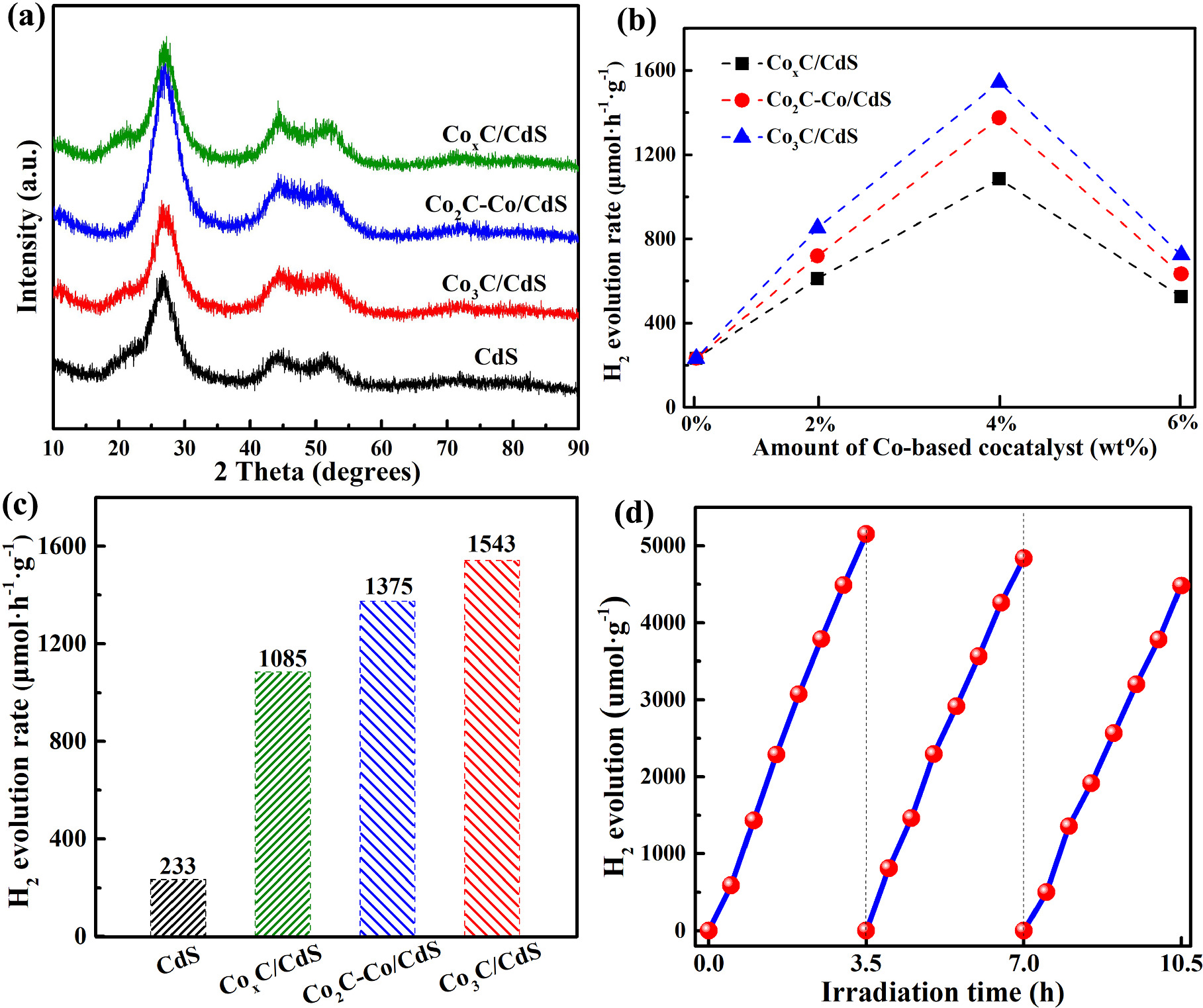 Controlled synthesis and photocatalytic hydrogen evolution activities ...