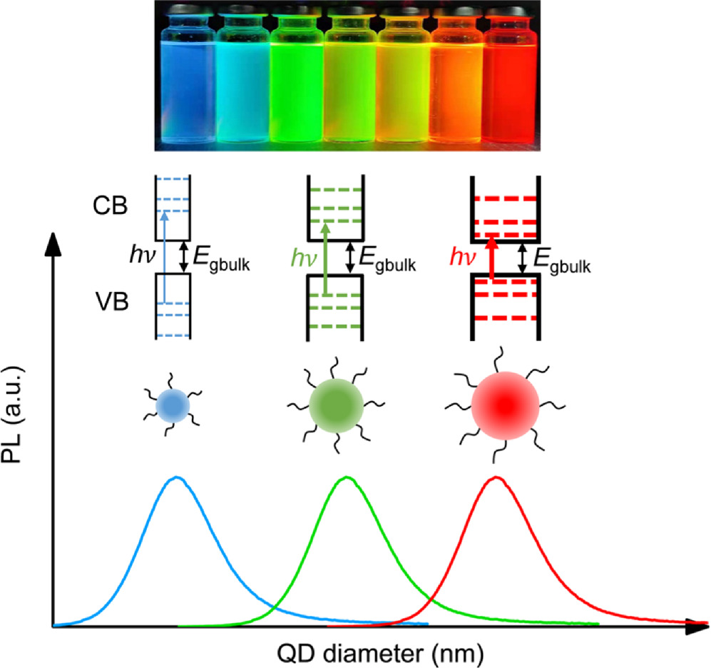 Inkjet printing of heavy-metal-free quantum dots-based devices: a ...