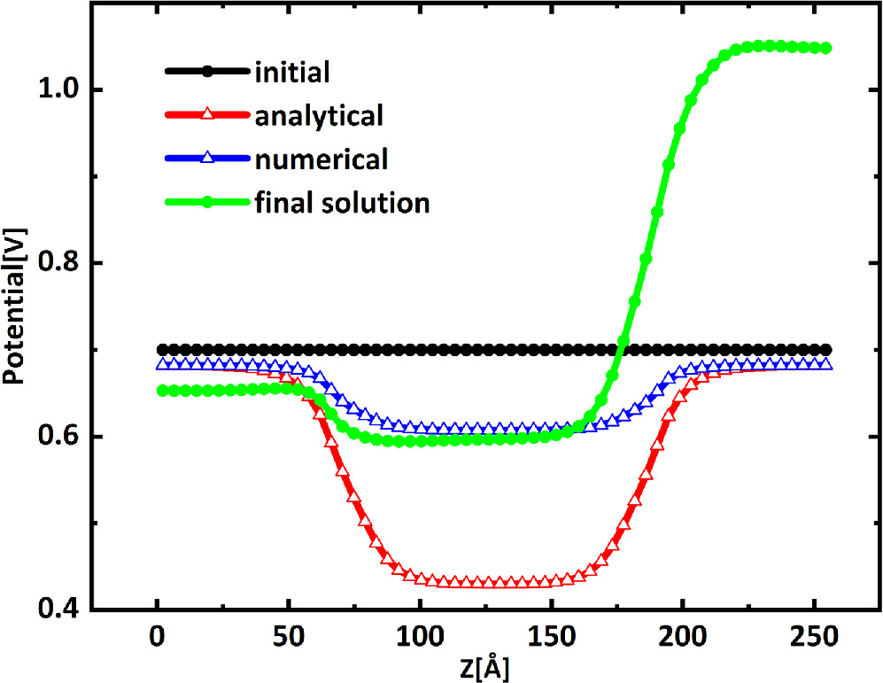 Numerical investigation on the convergence of self-consistent ...