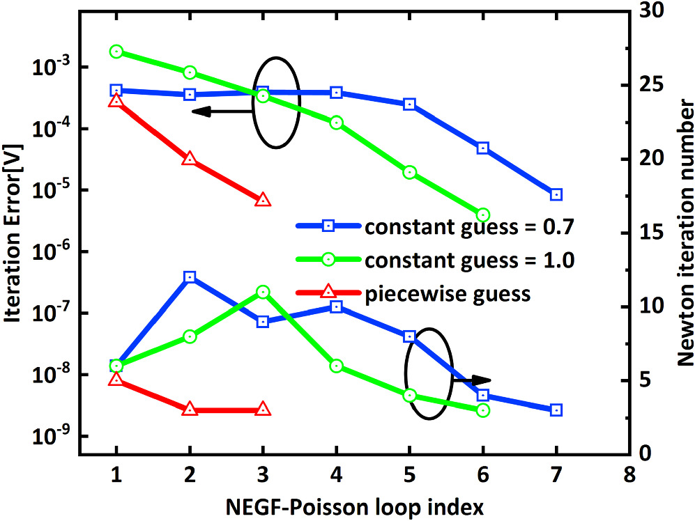 Numerical investigation on the convergence of self-consistent ...