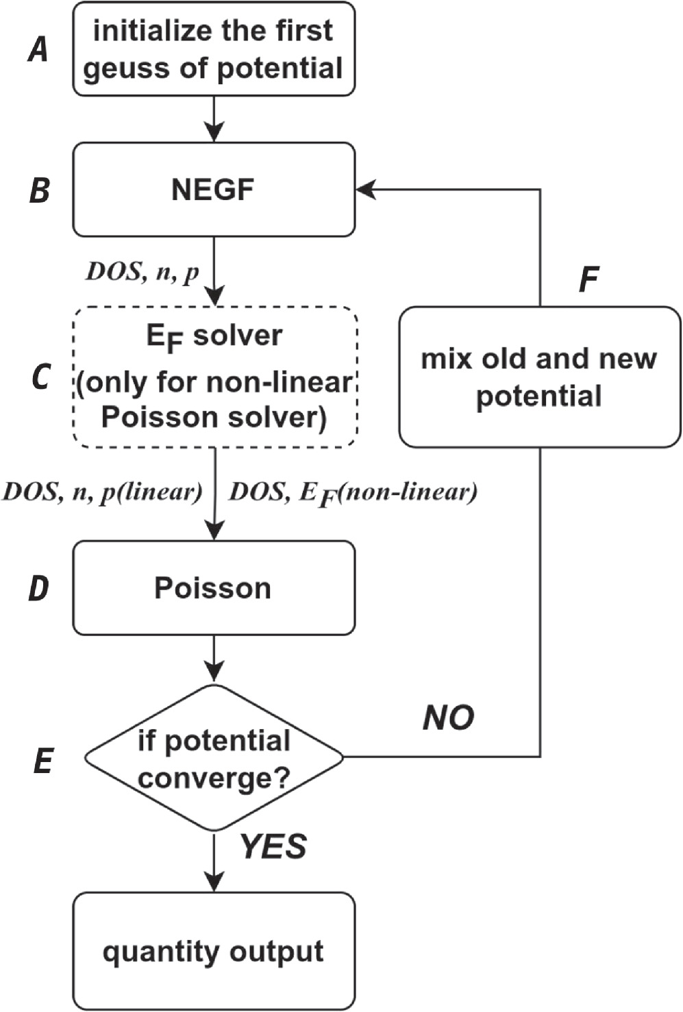 Numerical investigation on the convergence of self-consistent Schrödinger-Poisson equations in ...
