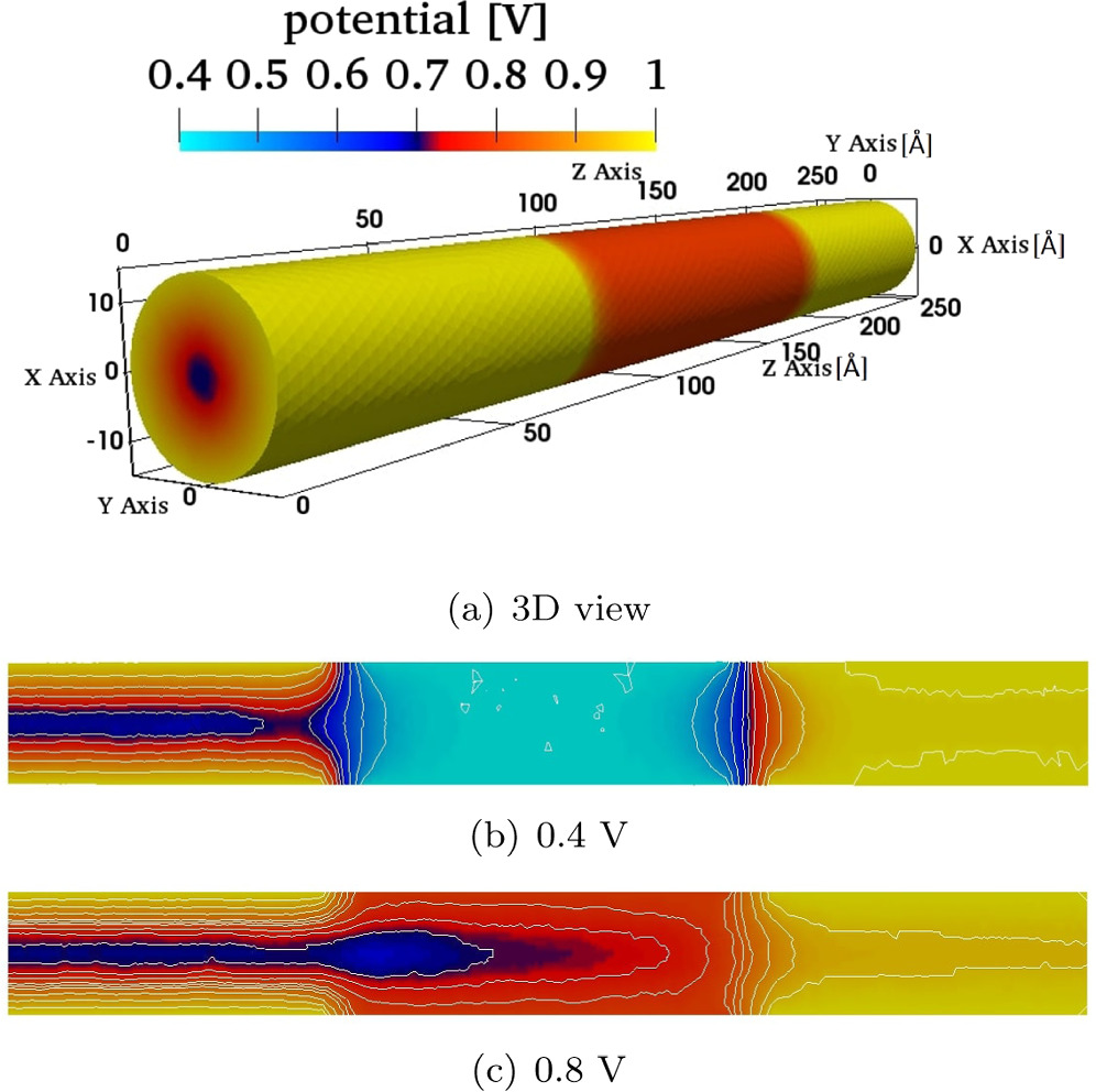 Numerical investigation on the convergence of self-consistent Schrödinger-Poisson equations in ...