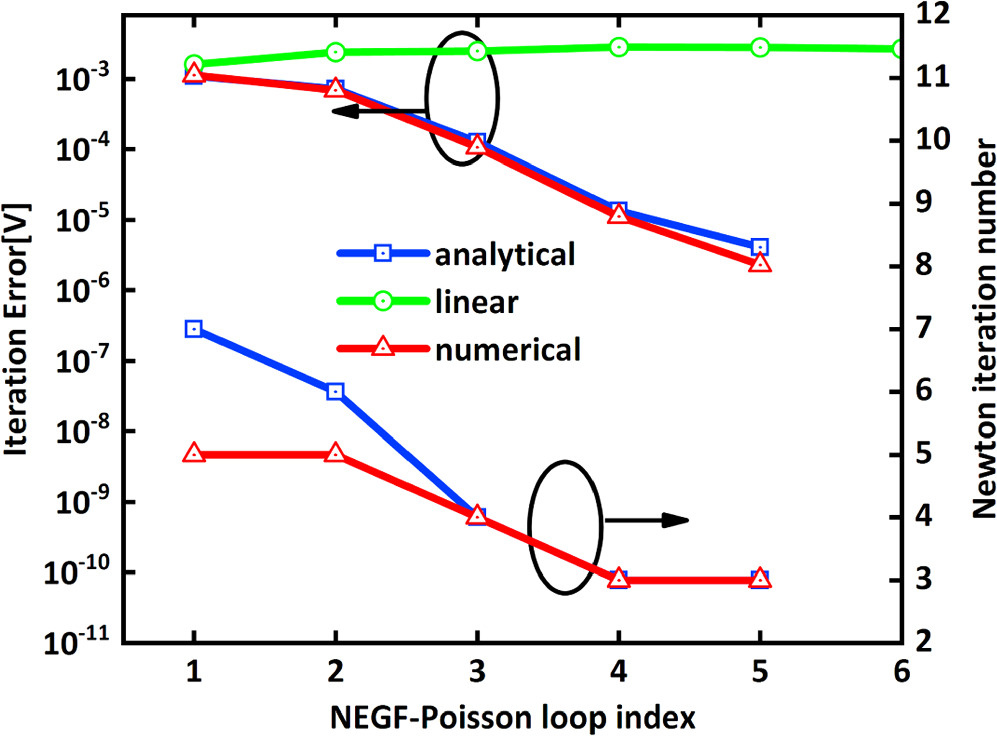 Numerical investigation on the convergence of self-consistent ...
