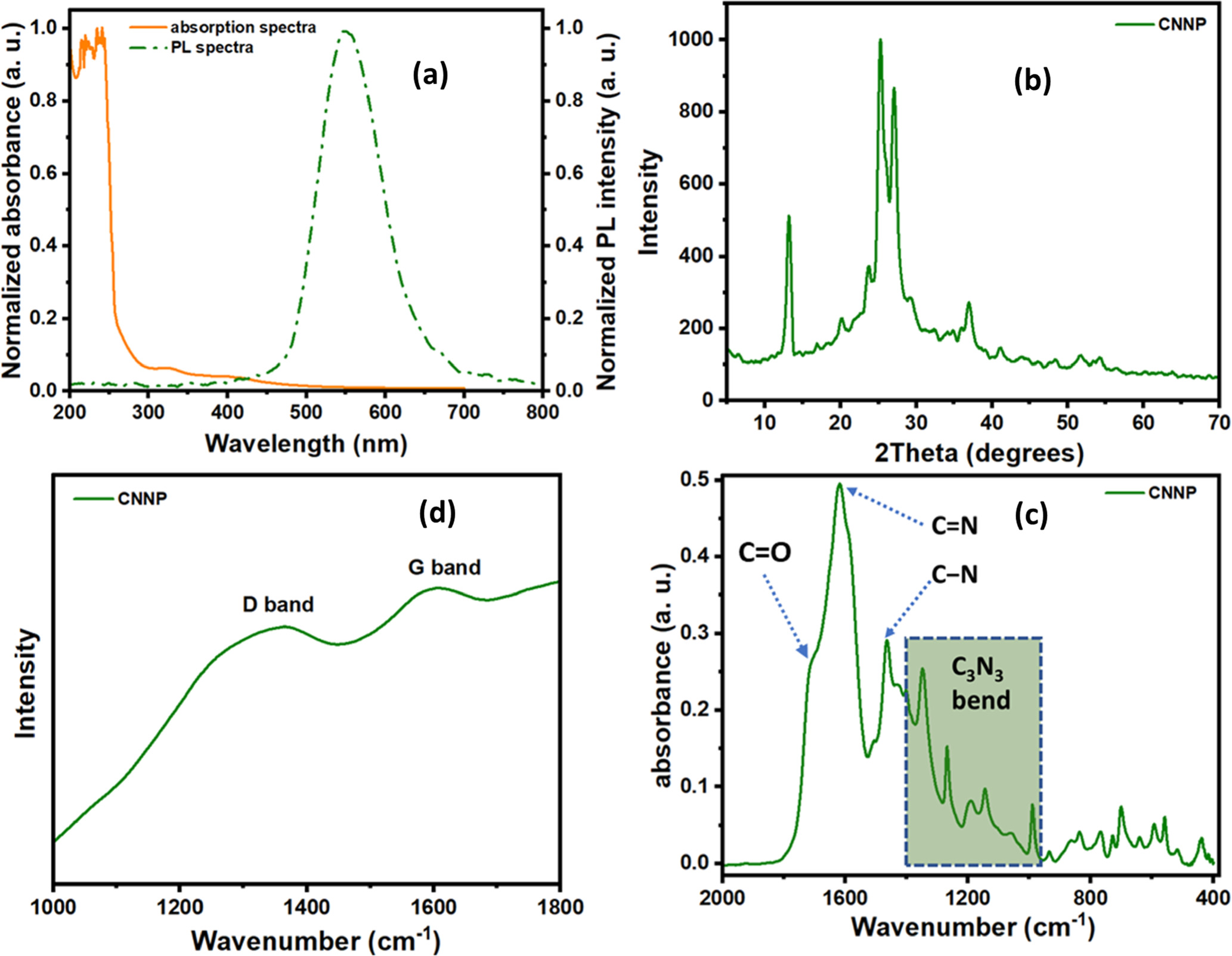 Ultrasensitive detection of Ag+ and Ce3+ ions using highly fluorescent ...