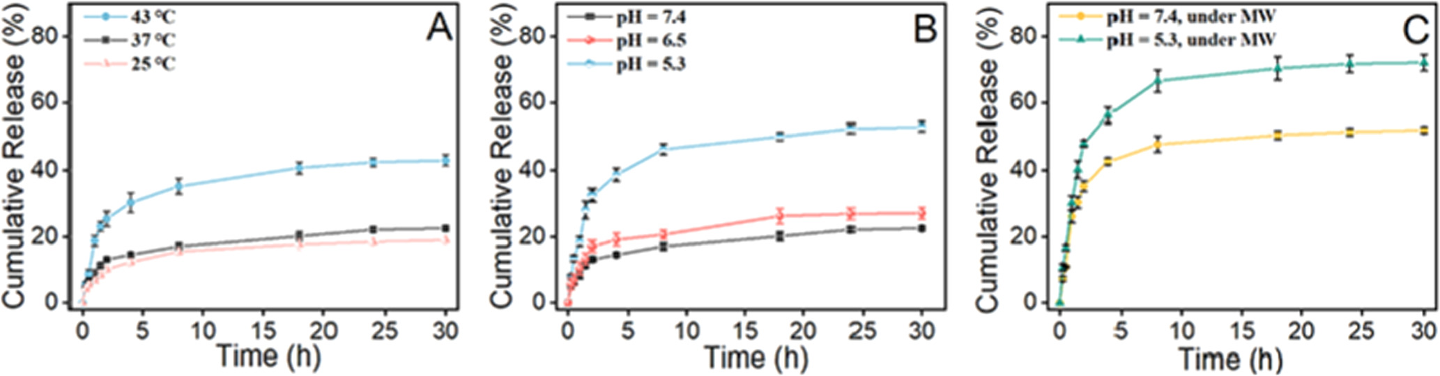 Magnetic targeting and pH-microwave dual responsive Janus mesoporous ...