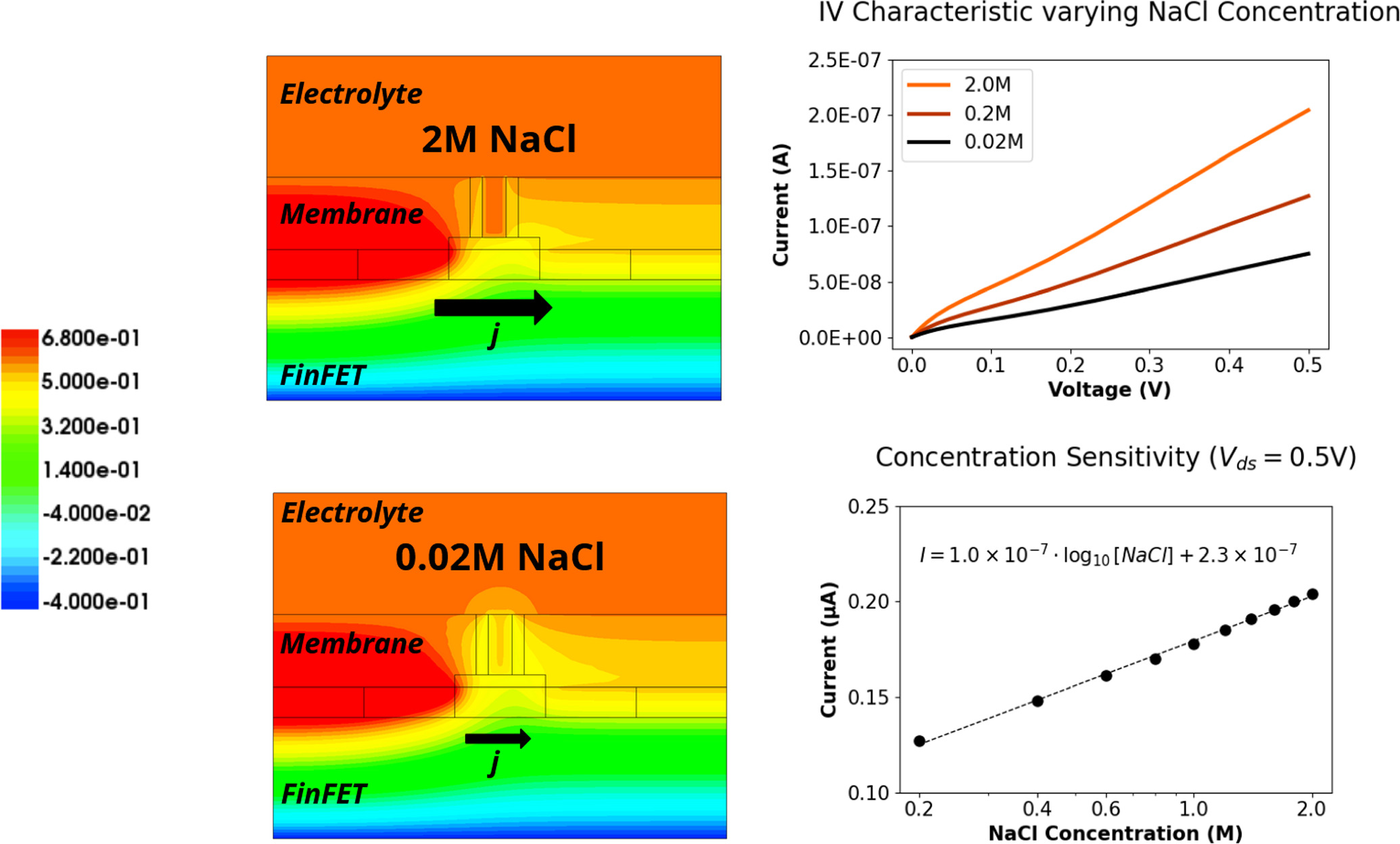 Ion detection in a DNA nanopore FET device - IOPscience