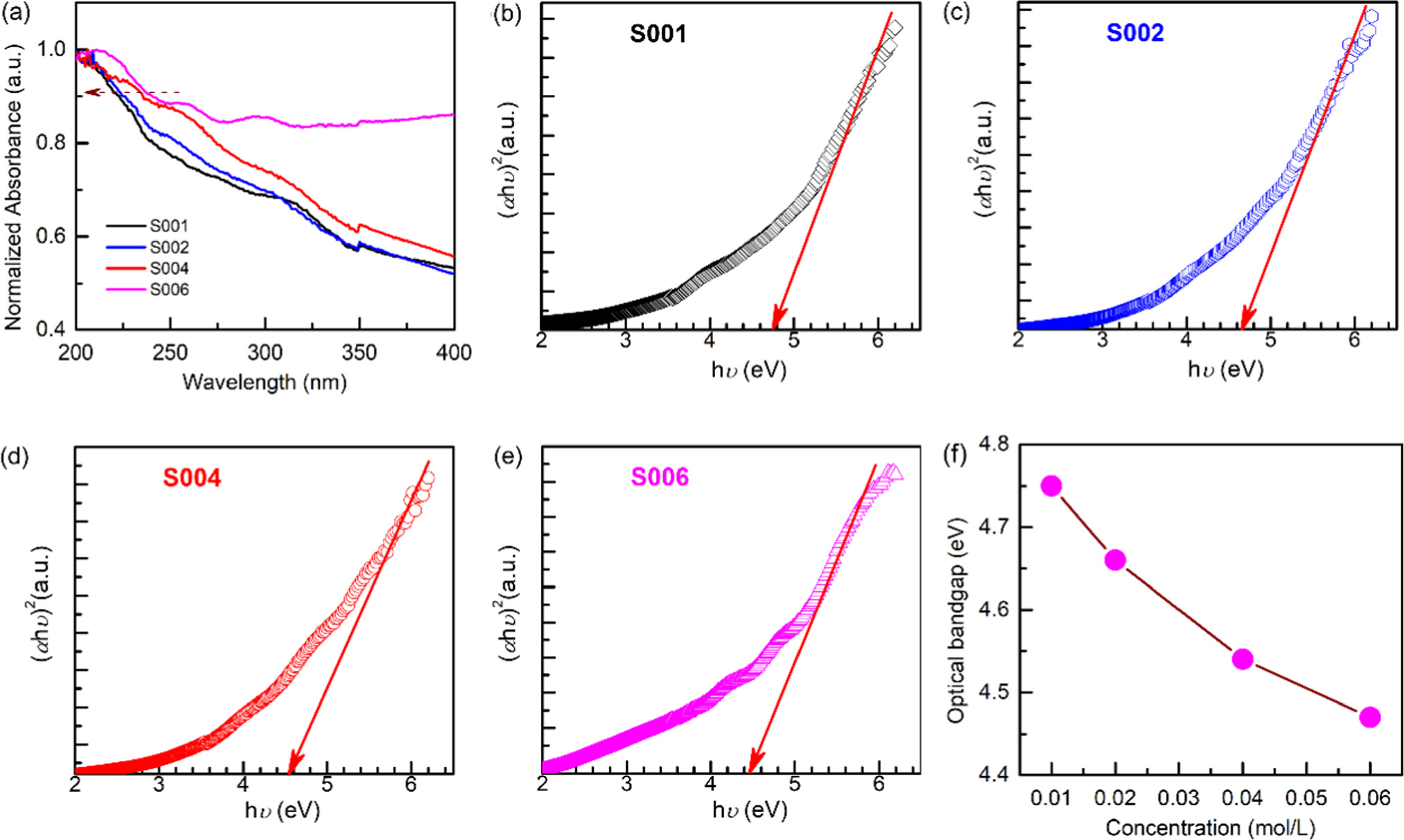 Photoelectrochemical properties of self-powered corundum-structured ...