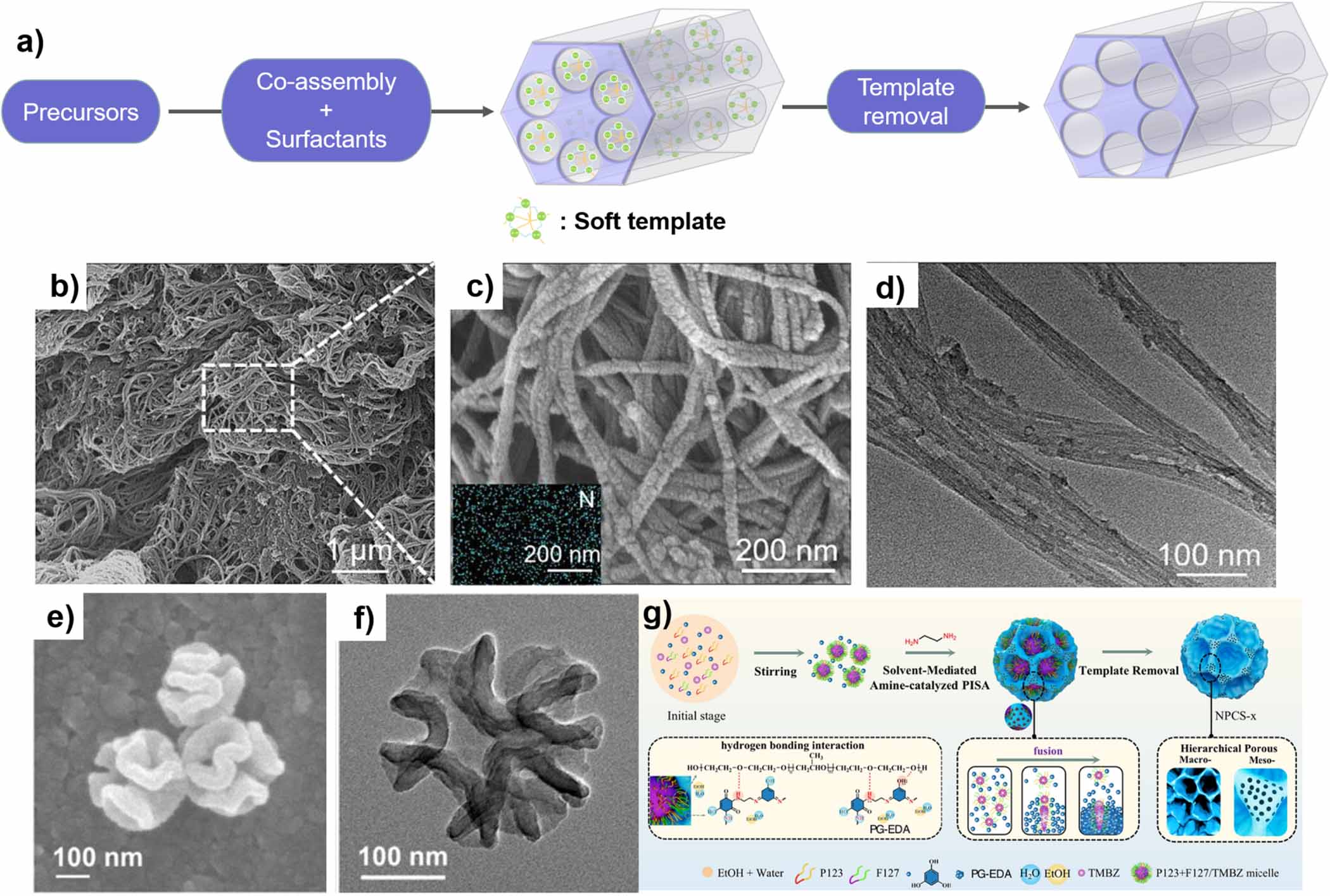Hierarchical porous carbon materials for lithium storage: preparation ...