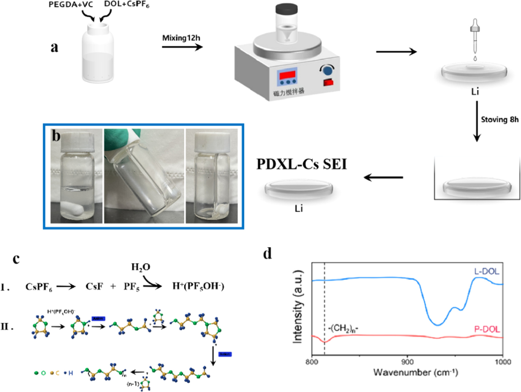 Cation-polymerized artificial SEI layer modified Li metal applied in ...