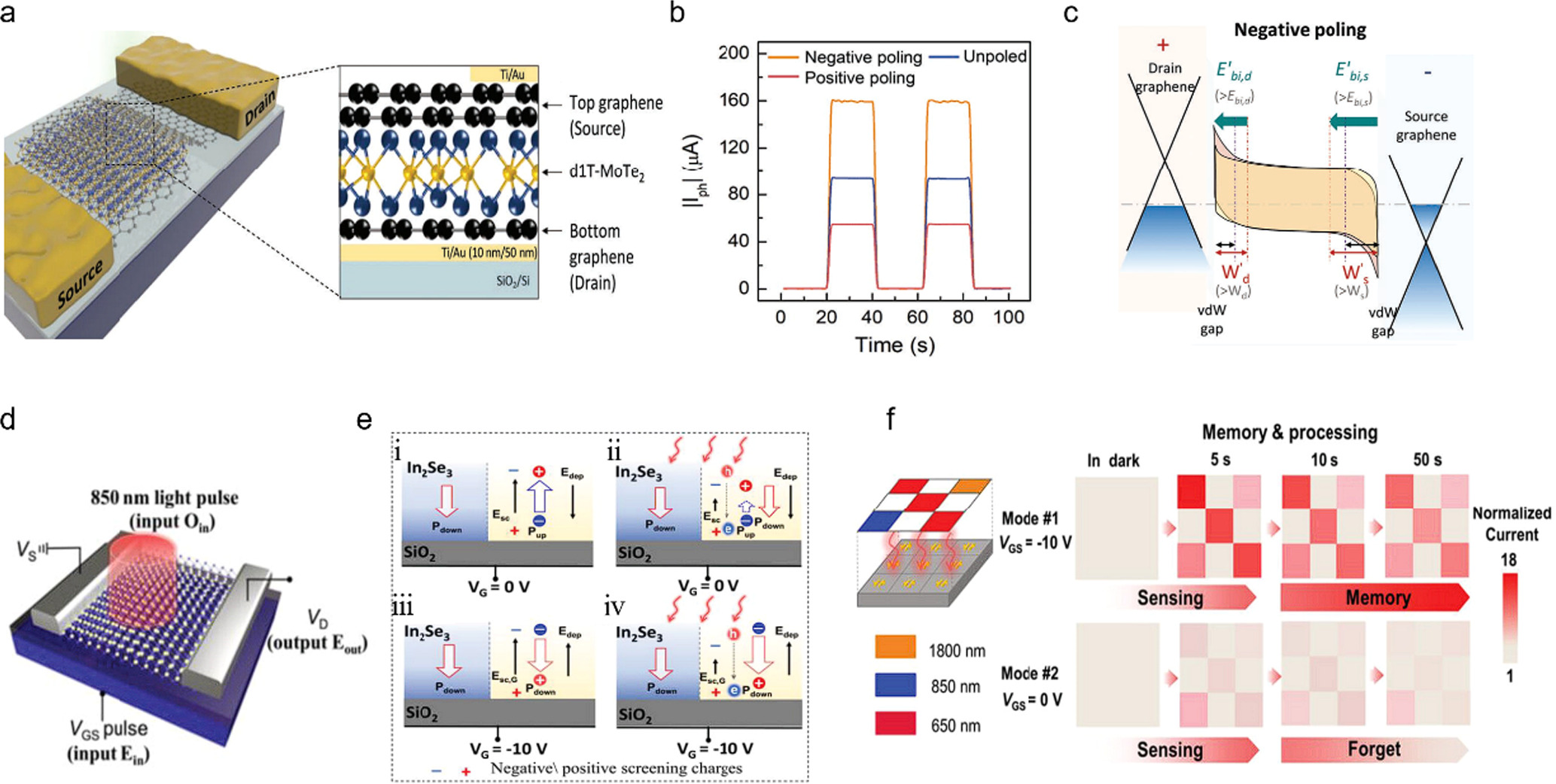2D materials-based photodetectors combined with ferroelectrics - IOPscience